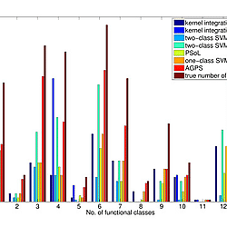 Gene function prediction using labeled and unlabeled data-0