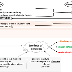 Schematic representation of the Landscape Model of reading