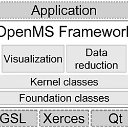 The overall design of OpenMS