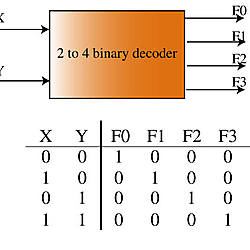 A pictorial illustration of the 2–4 bit decoder