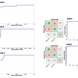 Confusion Matrices and ROC Curves for Task 1