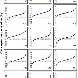 Familial aggregation analysis of gene expressions-2