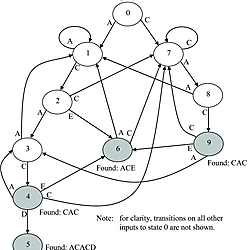 An FSM for matching peptide set ACACD, ACE, CAC