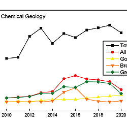 Evolution of OA distribution in articles published in Geochemistry