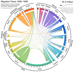 Animated chord diagrams of estimated migration flows from 1990-1995 to ...