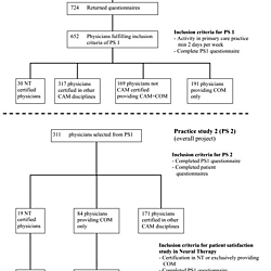 Flowchart of sampling procedures