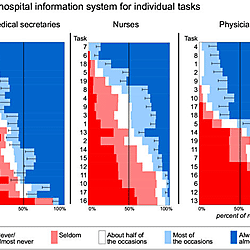 Frequency of use of HIS for tasks specific to each profession