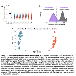 Principal Component Analysis (PCA) of quantification results from SCoPE2 analysis