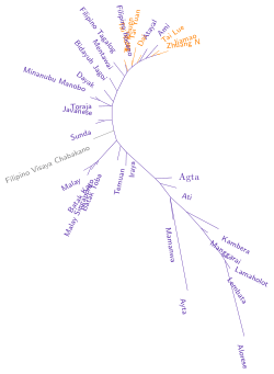 K5 Austro-Tai.profile tree
