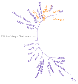 K4 Austro-Tai.profile tree