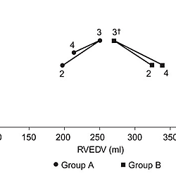 Change of relationship between right ventricular end diastolic volume ...