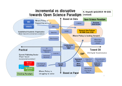 An Overview Towards Open Science Paradigm