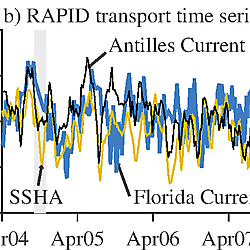 Time series of Antilles Current and Florida Current transports, and sea ...