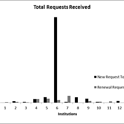 Figure 2: The total requests received, both new and renewal requests ...