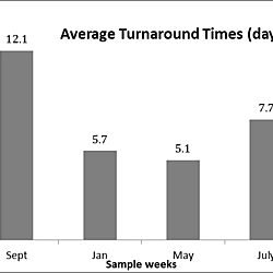 Figure 4: The average turnaround times from when the request was ...