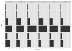 IGHJ usage for IGH associated with different IGHC