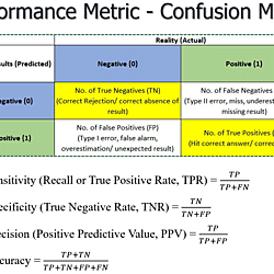 Machine Learning Model Performance Metric - Confusion Matrix