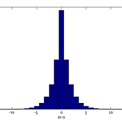 The histogram of all initial m-n values for all starting numbers from 1 ...