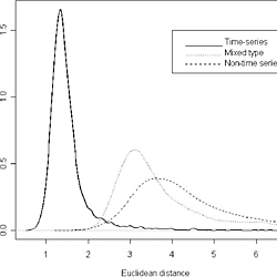 Comparison of distributions of the similarities between genes in ...