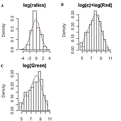 Histograms and the estimated densities of log(ratio) and log(intensity ...