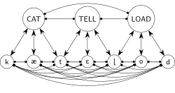 Interactive activation example: CAT, TELL, LOAD