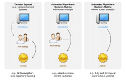 Decision Support and Automated Algorithmic Decision Making