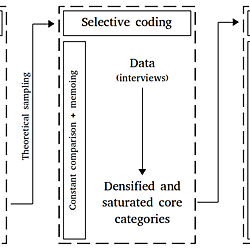 Stages in Glaserian Grounded Theory