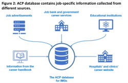 ACP database contains job-specific information collected from different ...