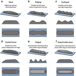 Different Types of Possible Line Morphologies Realised through Drop-On ...