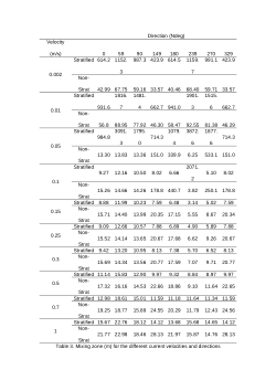 Mixing zone for the different current velocities and directions