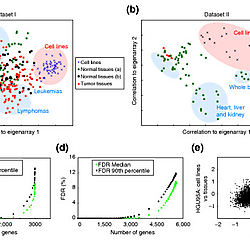 The gene-expression profiles of cell lines compared to normal and tumor ...