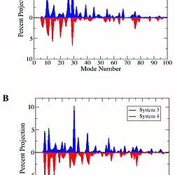 () Projection of normal mode directions on the protein reaction ...