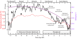 Holocene global temperature reconstruction