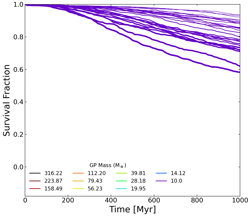 Animated Figure 2a - Evolution of Survival Fraction of Particles