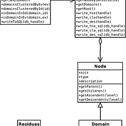 A UML class diagram of classes involved in the interface to SCOP and ASTRAL