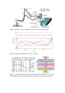 Global optimization of functional redundancy to a 6R robot for smoothing five-axis milling ...