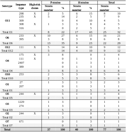 TABLE 3. Serotyping and multilocus sequence typing (MLST) of all sequenced strains: the panel ...