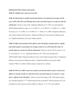 Gehrand Pain Supplemental Tables and Figures