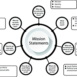 Guiding principles and basic questions for mission statements