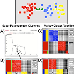 Clustering of Artificial Data Set using SPC and TRIBE-MCL algorithm