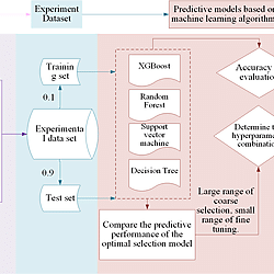 Comparison of Machine Learning Methods for Prediction of Land ...