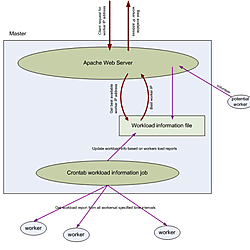 Communication between processes on a master server (configured strictly ...