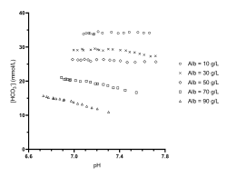 The relationship between bicarbonate concentration and pH during pCO2 ...