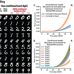 MNIST-CIFAR-Gaussian Mixture Diffusion