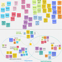 Co-design workshop data and theme maps for experience design of ...