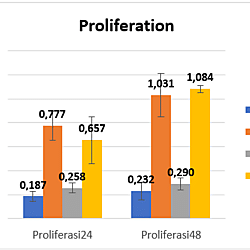 Figure 20 Bar Chart of Proliferation test in each group.tiff