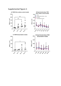 Supplemental Figure 2 - TEER data (Poor control & exacerbation model)