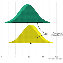 Condition Signaling Overlap (study on visualizing effect sizes)