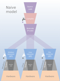 (4a) Bytecode portability and compilation vs interpretation.pptx