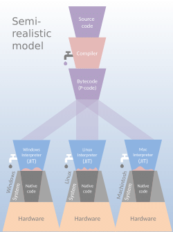 (4b) Bytecode portability and compilation vs interpretation.pptx